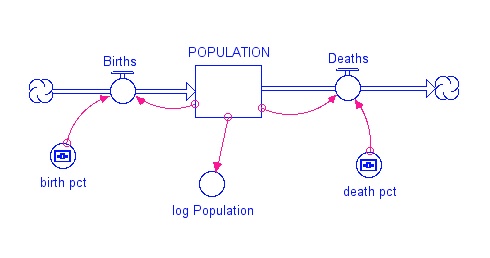 Constraints on Population Growth